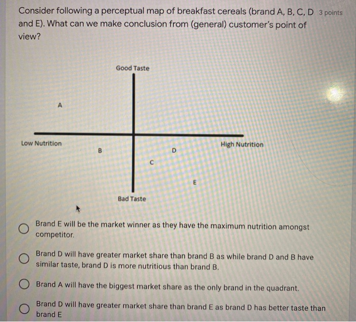 Consider following a perceptual map of breakfast | Chegg.com