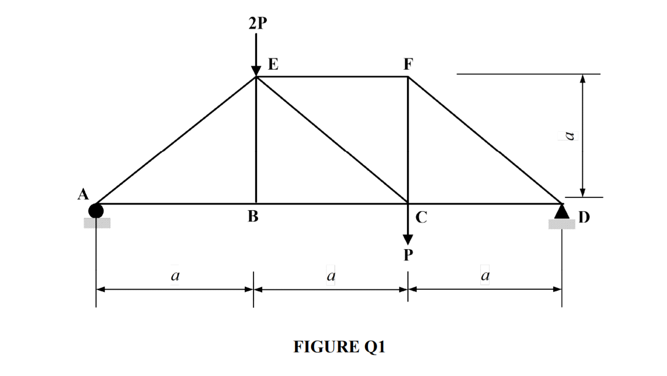 Solved Q1 (a) Figure Q1 shows a statically determinate plane | Chegg.com