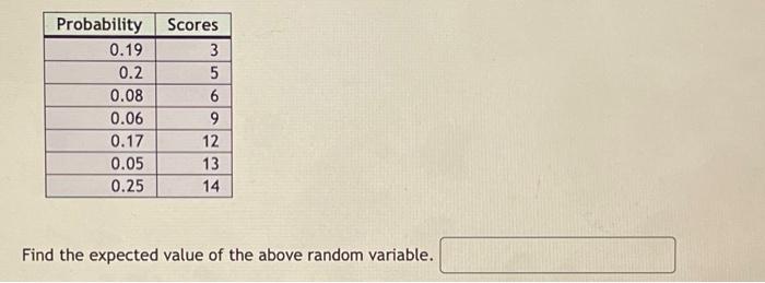 Solved \begin{tabular}{|r|r|} \hline Probability & Scores \\ | Chegg.com