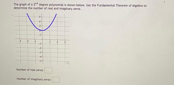 Solved The graph of a 2nd degree polynomial is shown below. | Chegg.com