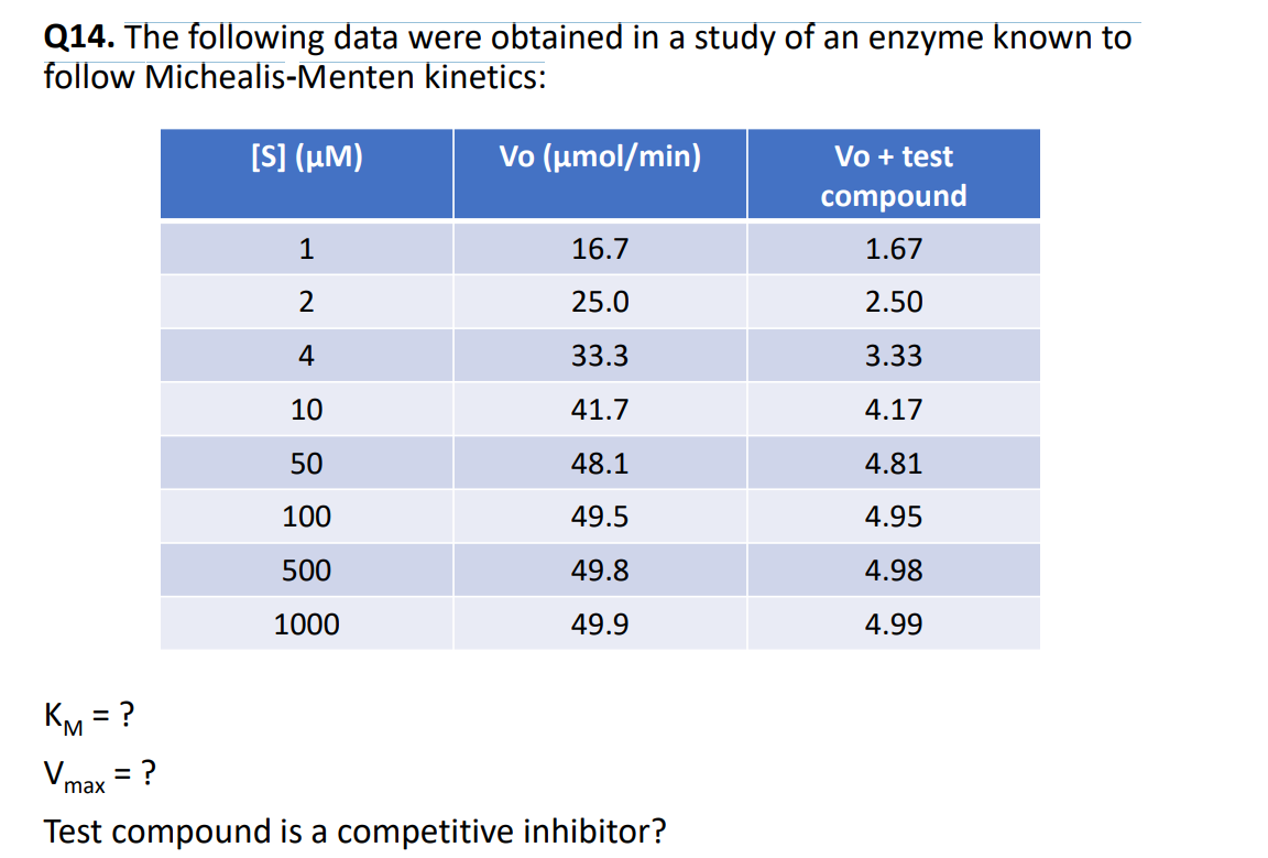 Solved Q14. ﻿The following data were obtained in a study of | Chegg.com