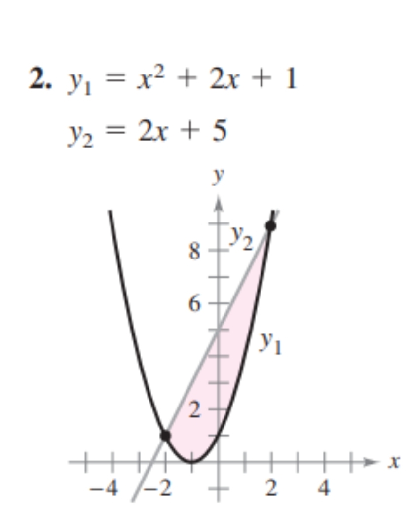 Solved Find the area bounded by the curves y1=x2+2x+1y2=2x+5 | Chegg.com