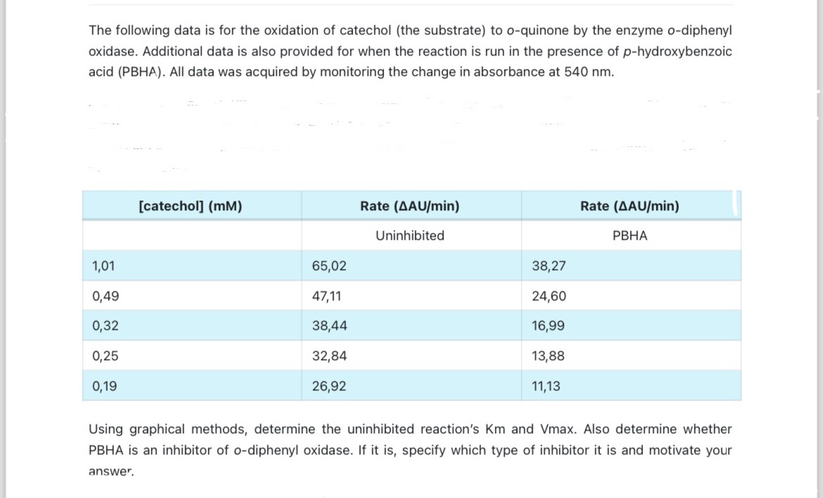 The following data is for the oxidation of catechol | Chegg.com