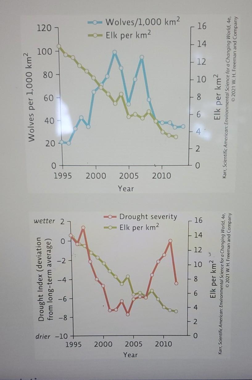 Solved Wolves per 1,000 km2 Drought Index (deviation from | Chegg.com
