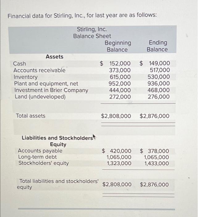 Solved Financial data for Stirling, Inc., for last year are | Chegg.com