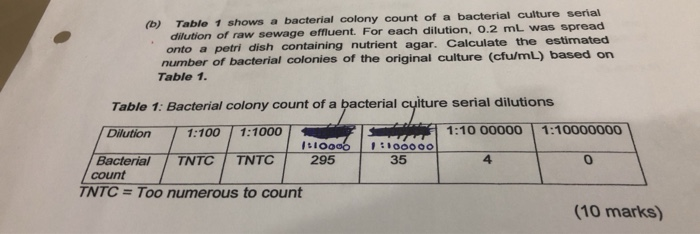 Solved (b) Table 1 shows a bacterial colony count of a | Chegg.com