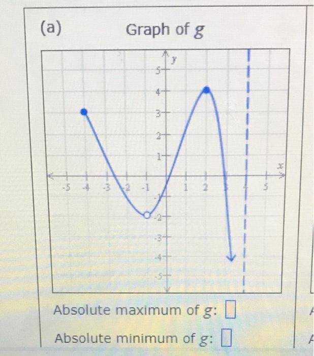 Solved (a) Graph of g Absolute maximum of g : Absolute | Chegg.com