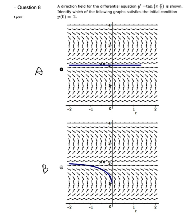 Solved - Question 7 A direction field for the differential | Chegg.com