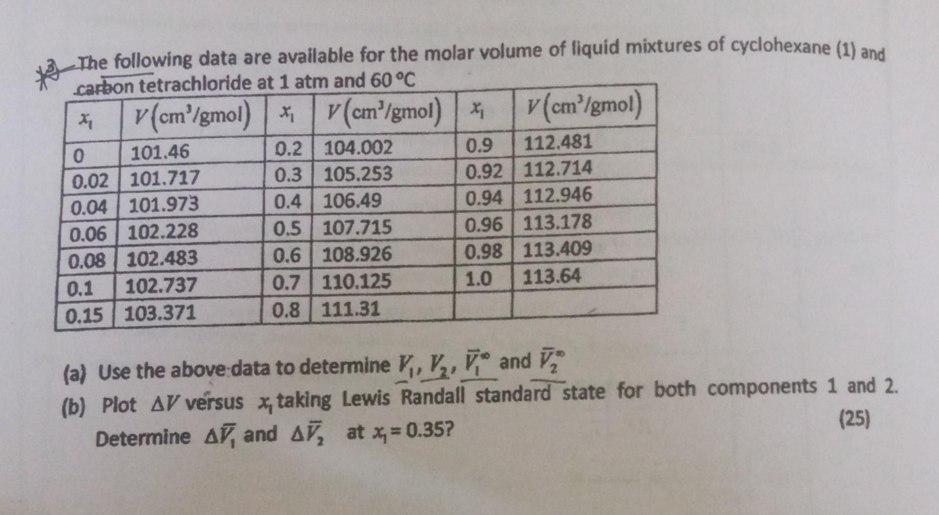 Solved The following data are available for the molar volume | Chegg.com
