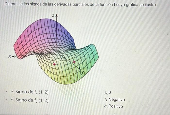 Determine the signs of the partial derivatives of the | Chegg.com