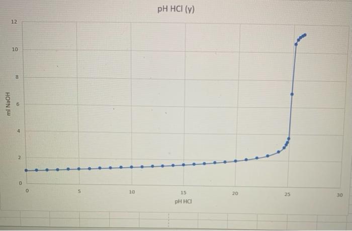 Solved On each graph, identify an indicator that could be | Chegg.com