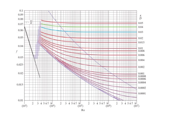 Solved Learning Goal: To calculate the major head loss for | Chegg.com