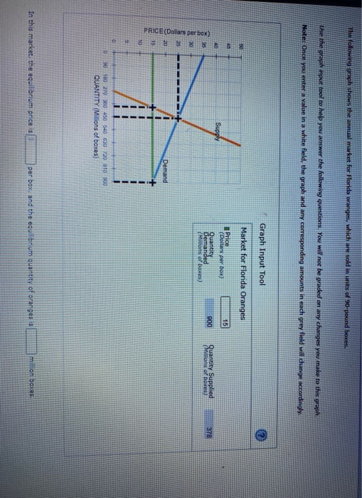 Solved The following graph shows the annual market for | Chegg.com
