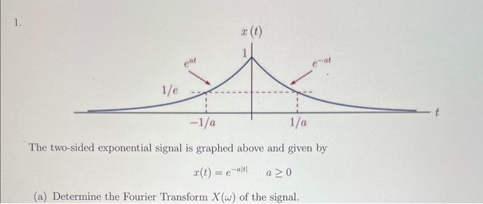 Solved The two-sided exponential signal is graphed above and | Chegg.com