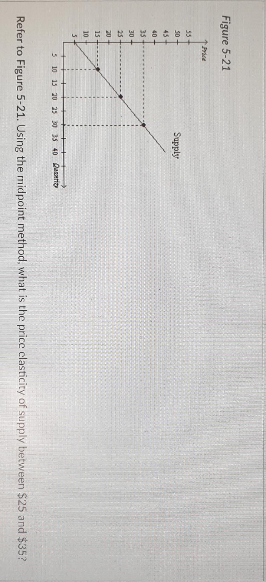 Solved Figure 5-21 Refer to Figure 5-21. Using the midpoint | Chegg.com