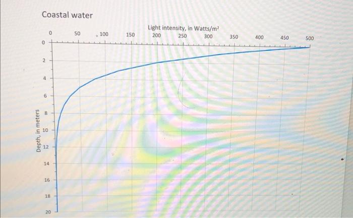 Solved Part C-Light penetration into different ocean regions | Chegg.com