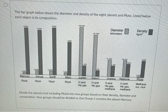 The bar graph below shows the diameter and density of | Chegg.com