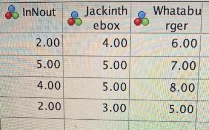 Solved \begin{tabular}{|r|r|r|} \hline InNout & Jackinth | Chegg.com