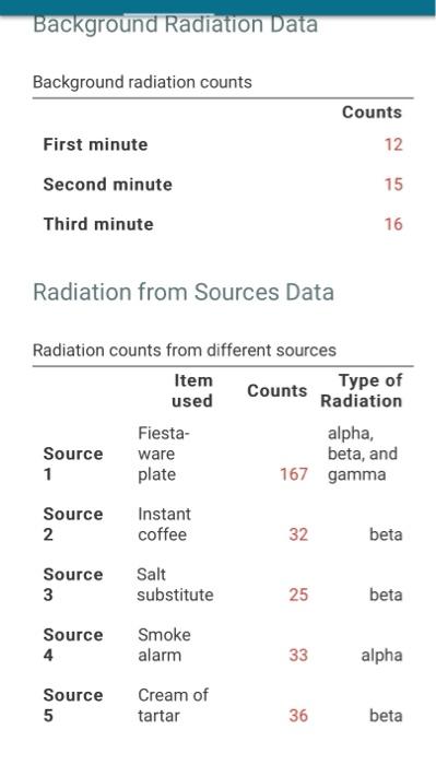 Solved Background Radiation Data Background radiation counts | Chegg.com