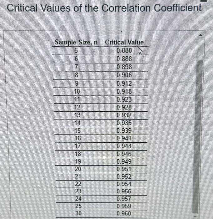 Solved The data from a simple random sample with 25 | Chegg.com