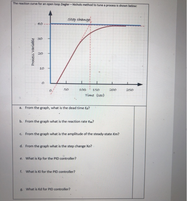 Solved The reaction curve for an open loop Ziegler - Nichols | Chegg.com