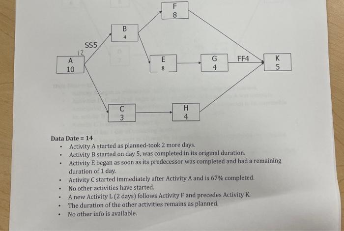 Solved Data Date =14 - Activity A started as planned-took 2 | Chegg.com