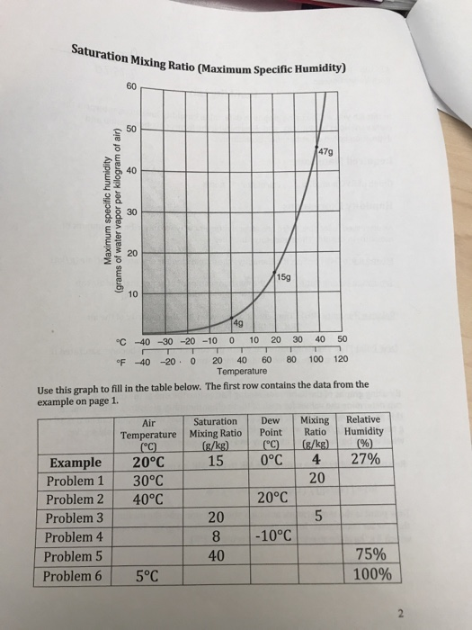 Solved Saturation Mixing Ratio (Mas xing Ratio (Maximum | Chegg.com