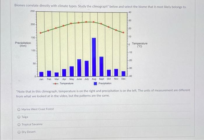 Solved Biomes correlate directly with climate types. Study | Chegg.com