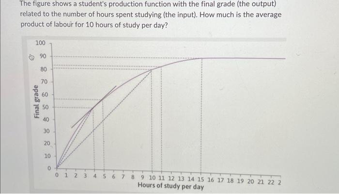 Solved The figure shows a student's production function with | Chegg.com