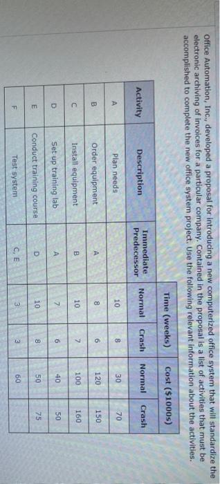 Solved Office Automation, Inc., developed a proposal for | Chegg.com