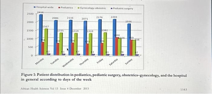 Solved Figure 1: Patient distribution in pediatrics, | Chegg.com