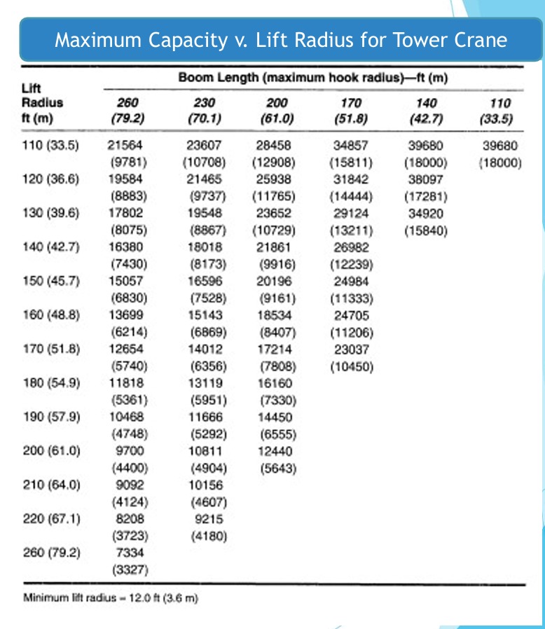 Solved My project is going to use a tower crane with a | Chegg.com