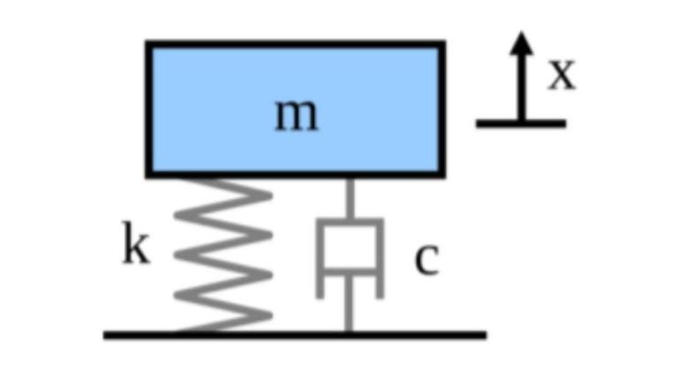 Solved why do we use a spring and damper in a physical | Chegg.com