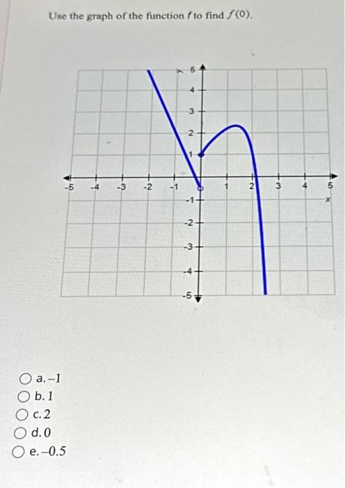 Solved Use the graph of the function f to find f(0). a. -1 | Chegg.com