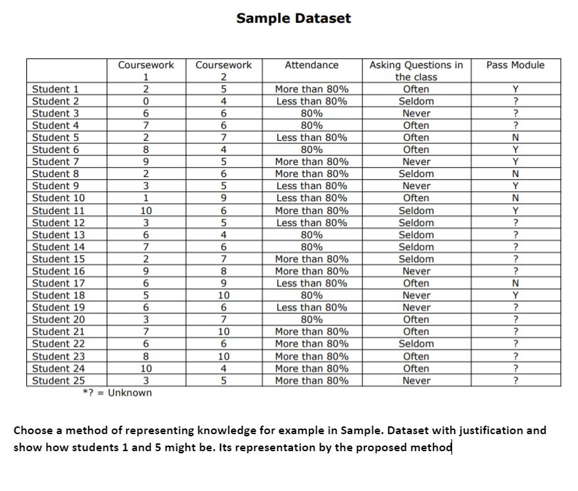 Solved Sample Dataset Attendance Pass Module Coursework 1 | Chegg.com