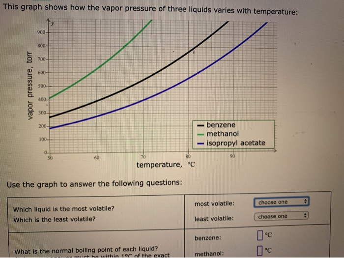 Solved This graph shows how the vapor pressure of three | Chegg.com