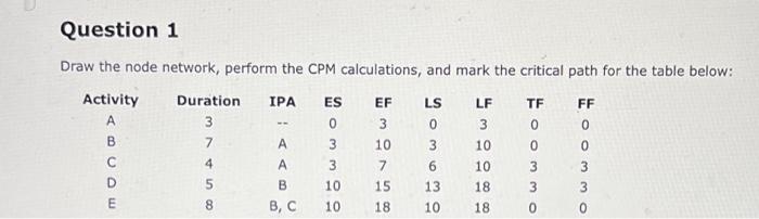 Solved Draw the node network, perform the CPM calculations, | Chegg.com