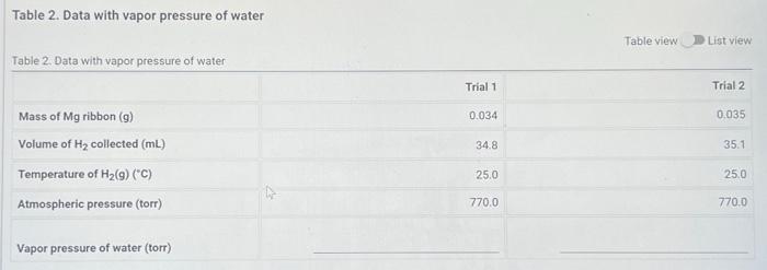 Solved Table 2. Data with vapor pressure of water Table view | Chegg.com