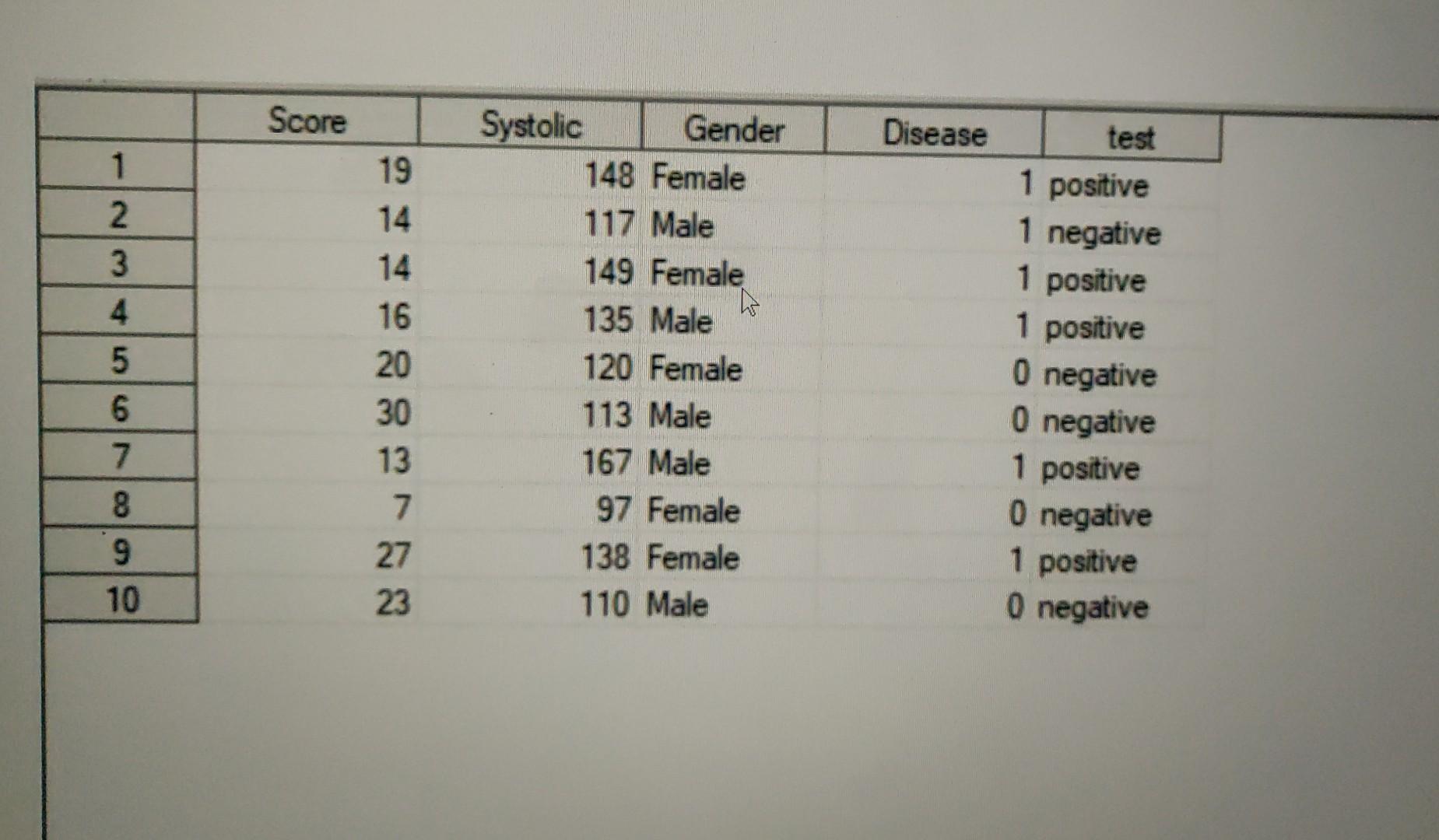 Solved Create a proper two by two table assessing disease | Chegg.com