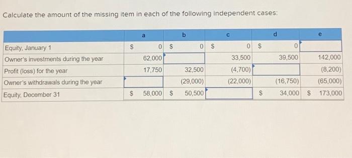 Solved Calculate the amount of the missing item in each of | Chegg.com