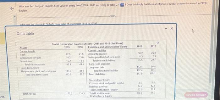 [Solved]: What was the change in Glowar sonk vake of equity