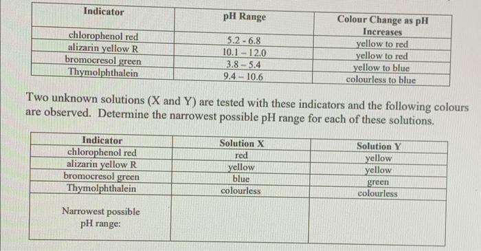 Solved Indicator pH Range chlorophenol red alizarin yellow R | Chegg.com