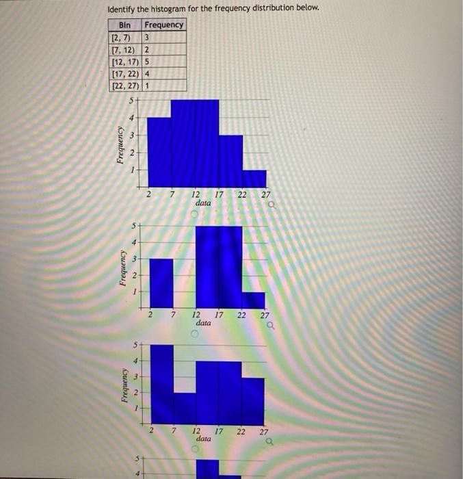 Solved Identify the histogram for the frequency distribution | Chegg.com