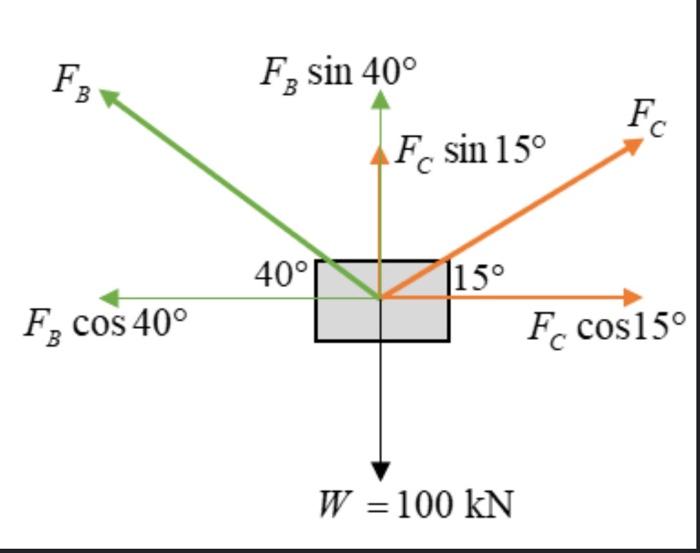 Solved Three forces act on particle A located at the origin | Chegg.com