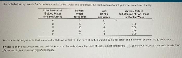 Solved 102 9 The graph to the right shows Sue's budget | Chegg.com