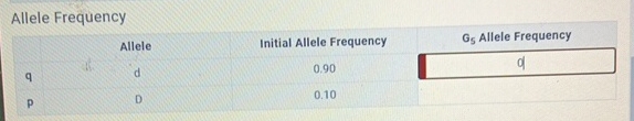 Solved Allele Frequency\table[[,,,],[Allele,Initial Allele | Chegg.com