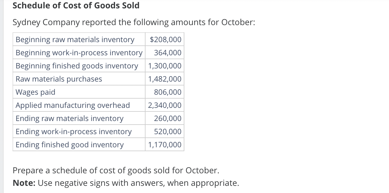 Solved Schedule of Cost of Goods SoldSydney Company reported | Chegg.com