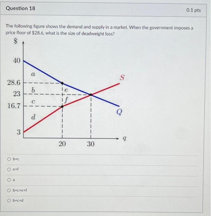 Solved The following figure shows the demand and supply in a | Chegg.com
