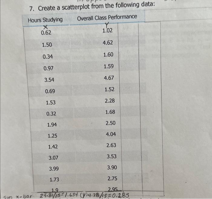 Solved 7. Create a scatterplot from the following data: | Chegg.com