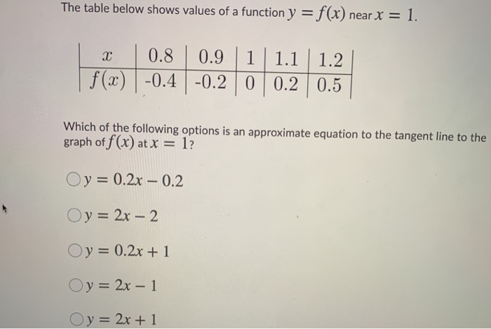 Solved The table below shows values of a function y = f(x) | Chegg.com